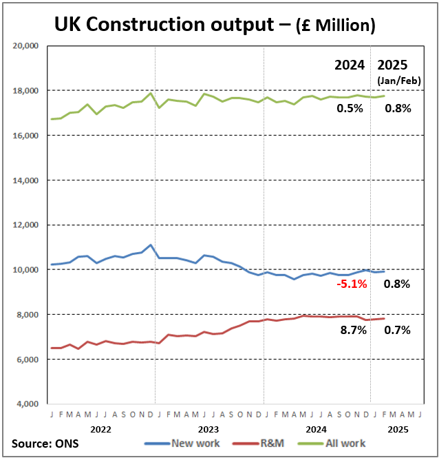 UK construction output showed an increase in February
